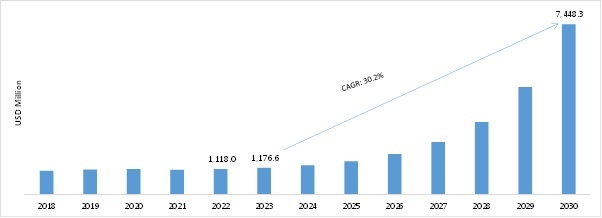 BLE Beacons Market Size, Share, Growth Analysis & Trends 2030