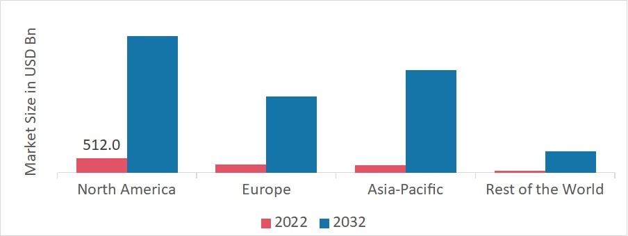 BLE Beacons Market Size, Share, Growth Analysis & Trends 2032