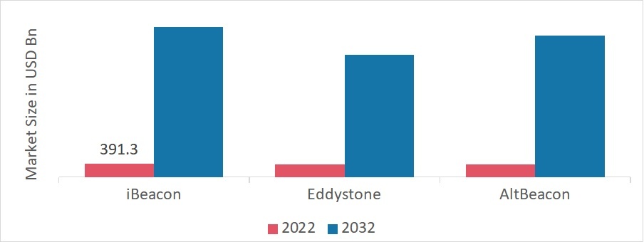BLE Beacons Market Size, Share, Growth Analysis & Trends 2032