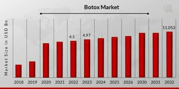 Botox Market Size, Growth Analysis, Trends Report 2032