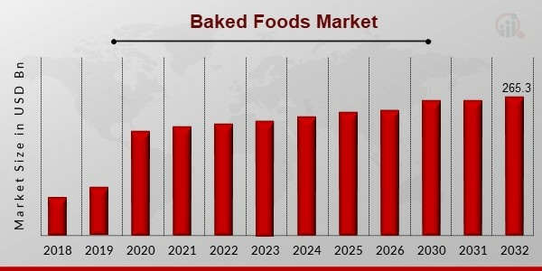 Baked Foods Market Size, Growth, Demand, Industry Analysis | MRFR