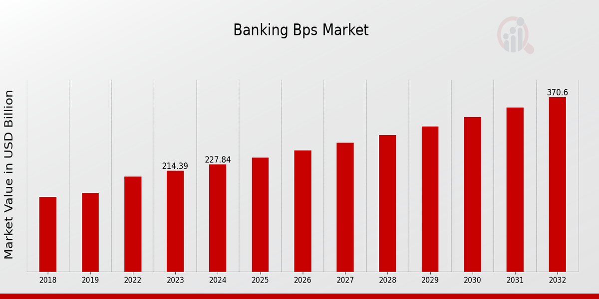 Banking BPS Market Size, Share and Growth Report 2032