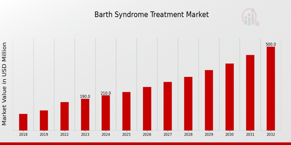Barth Syndrome Treatment Market Size, Growth Outlook 2034