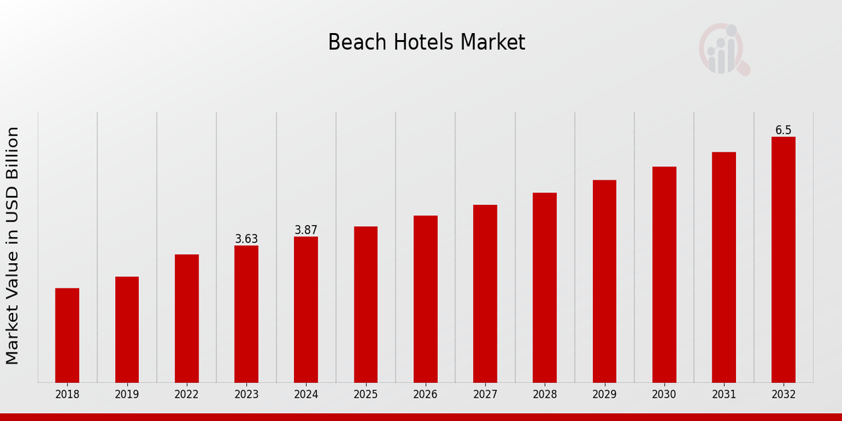 Beach Hotels Market Size, Share & Trends Report 2032