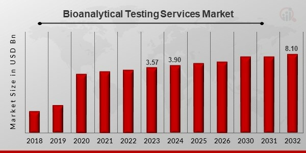 Bioanalytical Testing Services Market Size, Trends | Industry Analysis ...