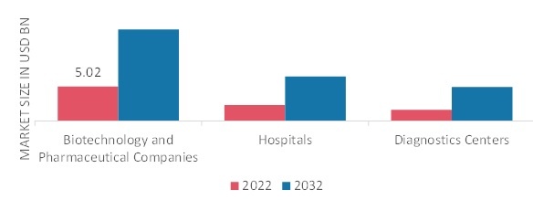Biochips Market Size, Trends | Industry Growth, 2032