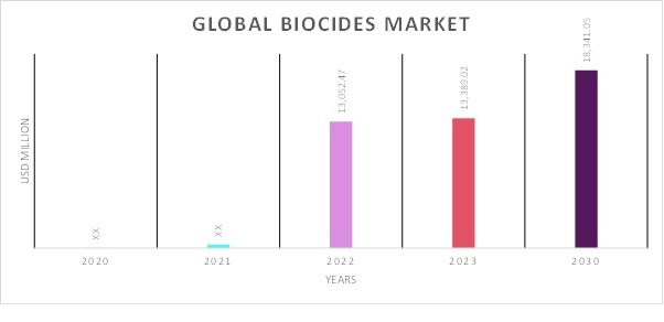 Biocides Market Size, Share & Forecast Report 2030