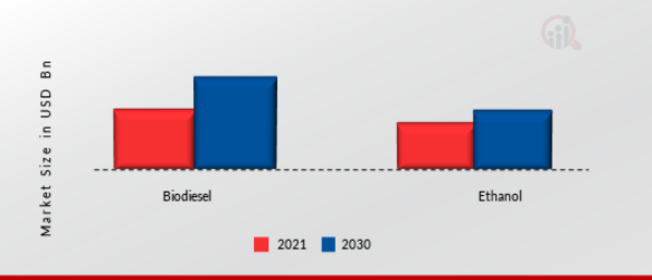 Biofuels Market Size, Growth, Trends, Share Analysis, 2032