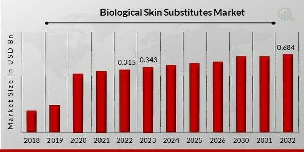 Biological Skin Substitutes Market Size,Share,Trends 2032 | MRFR
