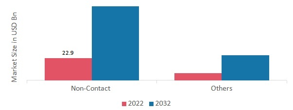 Biometric System Market Size, Share Report & Industry Trends 2032