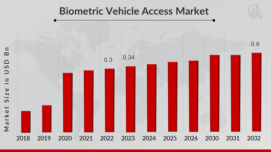 Biometric Vehicle Access Market Size, Share, Trends | Report 2032