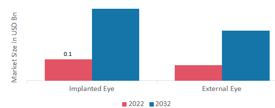 Bionic Eye Market Report, Size, Share, Forecast to 2032