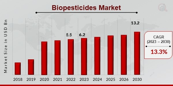 Biopesticides Market Size, Share, Trends, Growth, Analysis