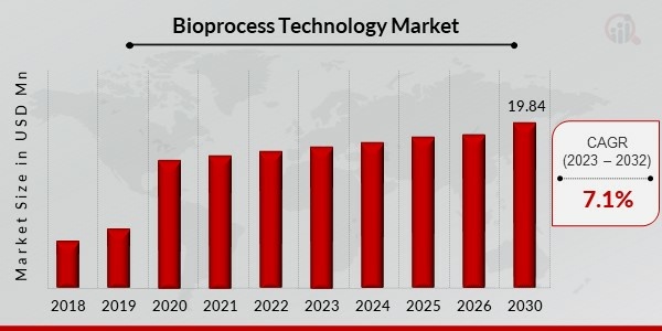 Bioprocess Technology Market Share, Size | Industry Growth 2032