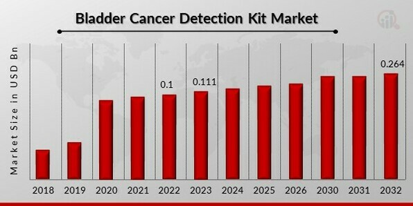 Bladder Cancer Detection Kit Market Report, Size by 2032 | MRFR