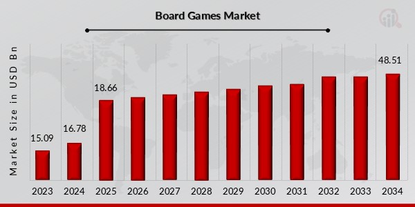Board Games Market Size, Share, Industry Trends, Analysis, 2034