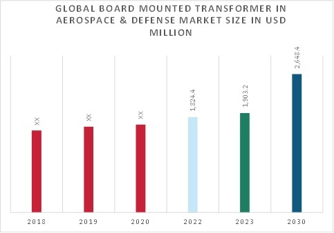 Board Mounted Transformer in Aerospace & Defense Market Size, Share ...