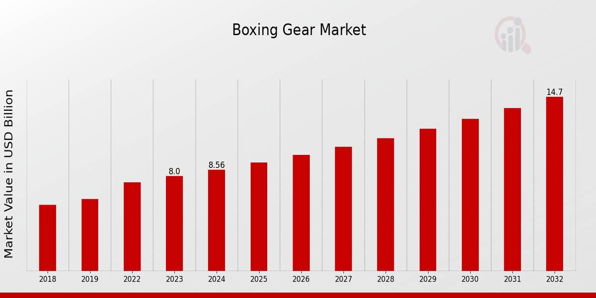 Boxing Gear Market Size, Share Forecast 2032 | MRFR