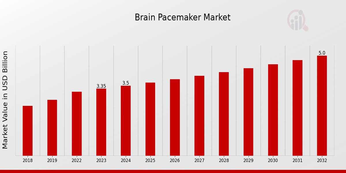 Brain Pacemaker Market Size, Growth, Trends, Report 2032 | MRFR