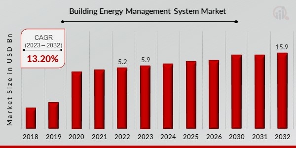 Building Energy Management System Market Size - 2032
