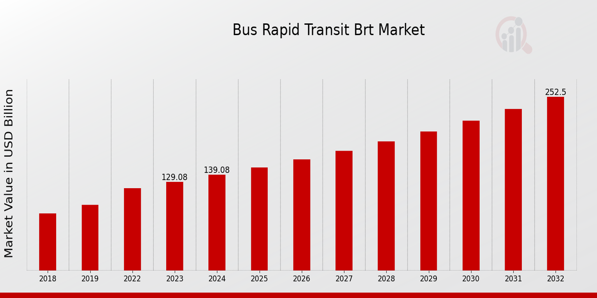 Bus Rapid Transit BRT Market Size, Growth, Trends 2034