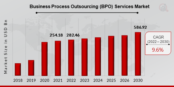 Business Process Outsourcing (BPO) Market by Type, Size and Forecast ...