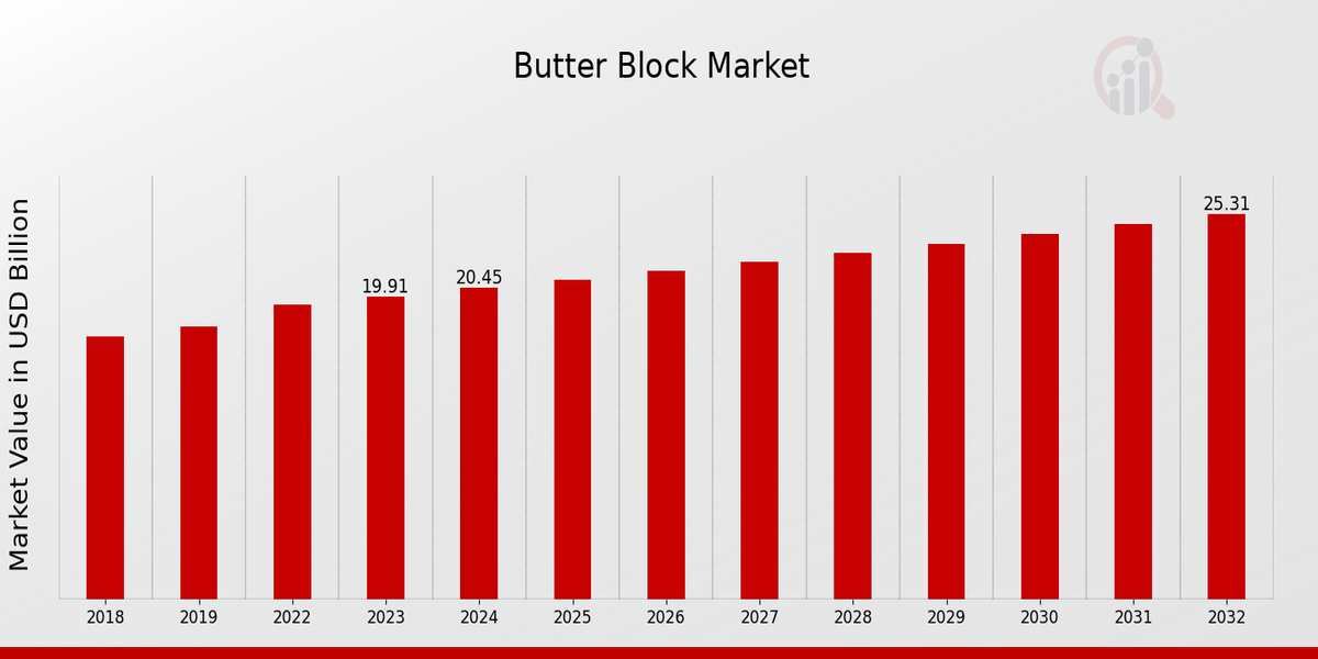 Butter Block Market Size, Share, Report, Forecast 2032