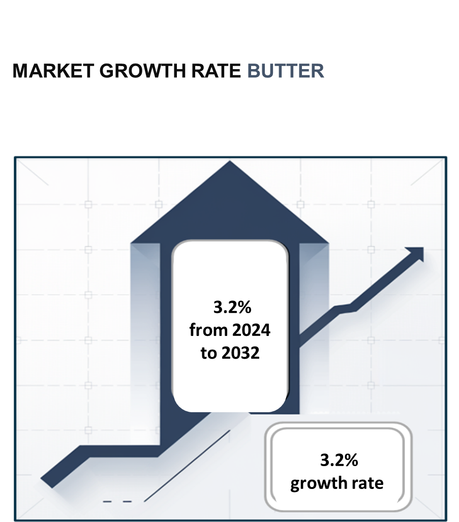 Procurement Intelligence Butter Market - MRFR