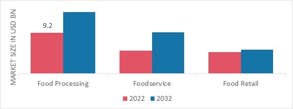 Butter Market Size, Growth, Trends, Share And Forecast 2032
