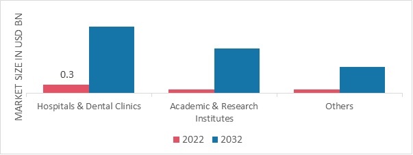 CBCT Dental Imaging Market Size, Growth, Outlook 2032