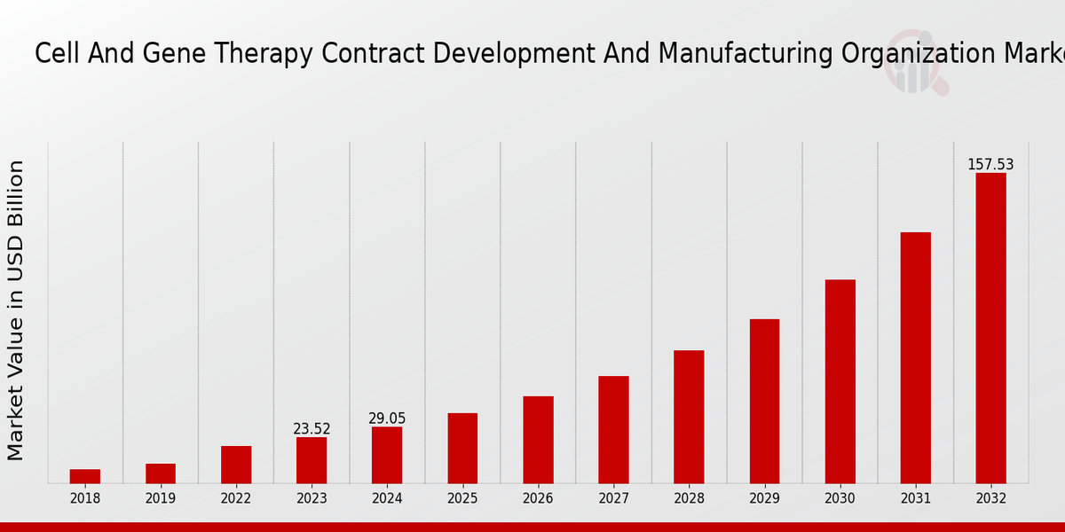 Cell and Gene Therapy CDMO Market Size, Share Forecast 2032