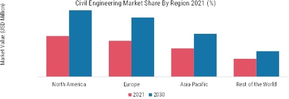 Civil Engineering Market Size, Share, Growth | Report, 2030