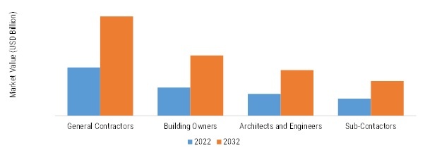 Construction Software Market Size, Share & Growth Report By 2032
