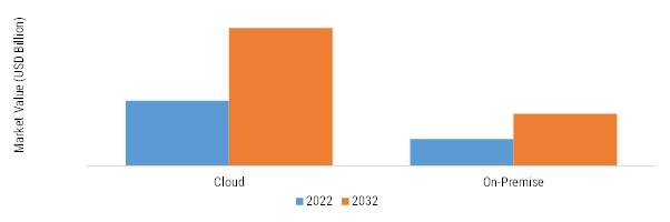Construction Software Market Size, Share & Growth Report By 2032