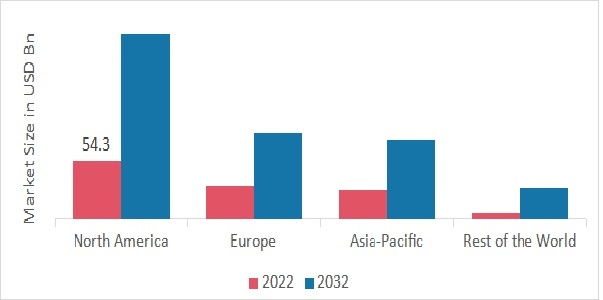 Cybersecurity Market Size, Share, Trends, Growth till 2030