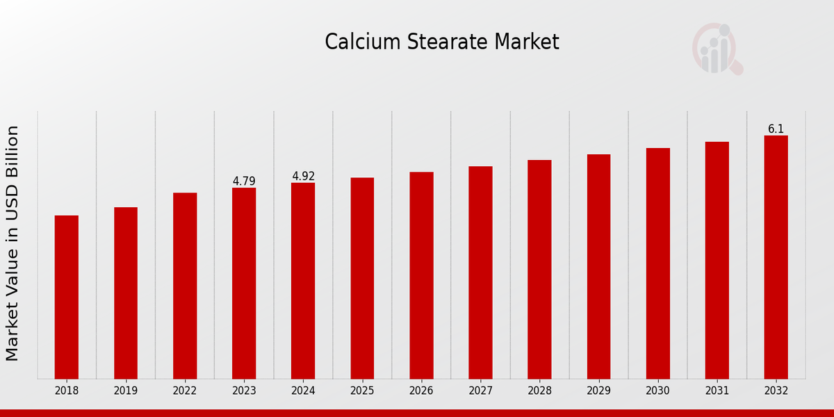 Calcium Stearate Market Size, Share & Industry Forecast by 2034