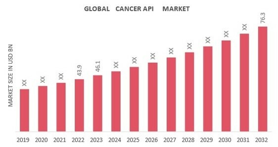 Cancer API Market Trends, Size | Industry Analysis, 2032