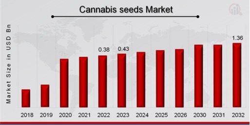 Cannabis Seeds Market Size, Growth, Industry, Share, Analysis