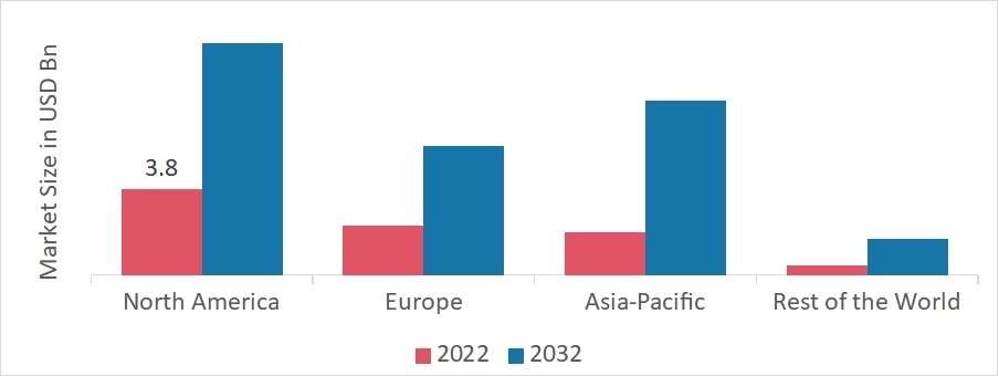Capacitive Stylus Market Size, Trends and Growth Forecast 2032 | MRFR