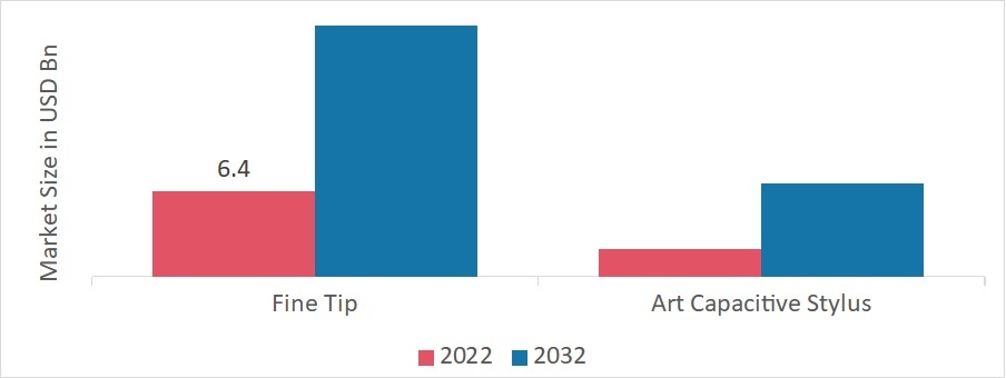 Capacitive Stylus Market Size, Trends and Growth Forecast 2032 | MRFR