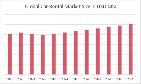 Car Rental Market - 2023 Industry Size, Growth Report 2030