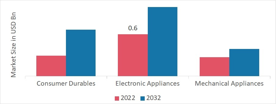 Card Connector Market Research Report- Forecast 2032 | MRFR