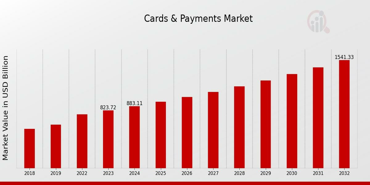 Cards Payments Market Size, Share and Growth Report 2032