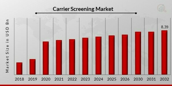 Carrier Screening Market Size, Growth, Trends, Report 2032