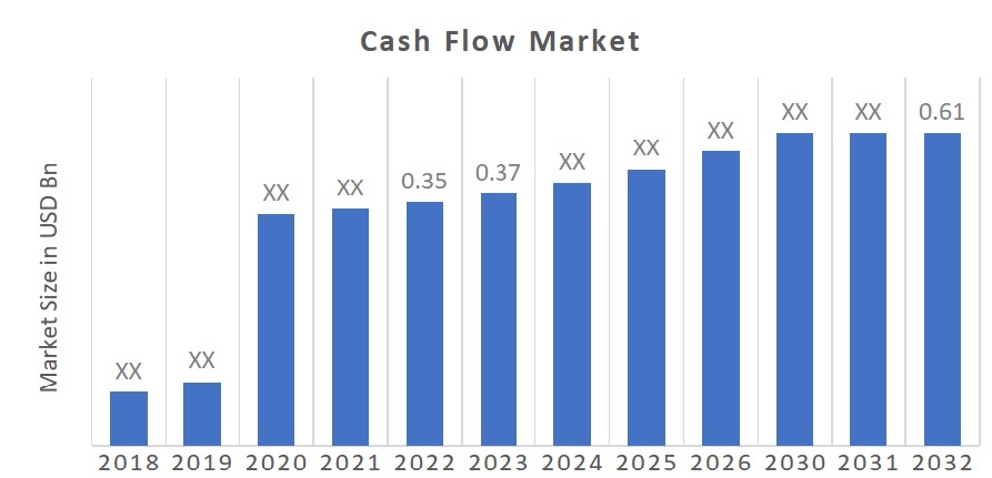 Cash Flow Market Size, Share, Risk, Opportunity & Forecast - 2032