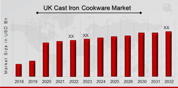 UK Cast Iron Cookware Market Size, Share, Trends, Industry Report