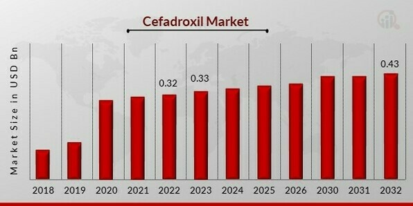 Cefadroxil Market Size, Share Forecast 2032 | MRFR