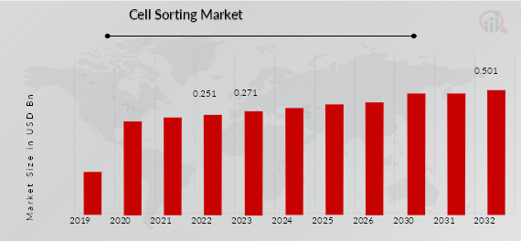 Cell Sorting Market Size, Growth Analysis, Trends 2034 | MRFR