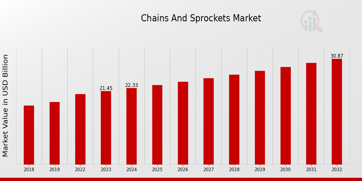 Chains and Sprockets Market Size, Growth, Trends Report 2034