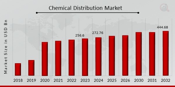 Chemical Distribution Market Size, Share & Industry Report 2030